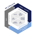 Lifecycle of a Private Equity Investment