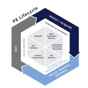 Lifecycle of a Private Equity Investment