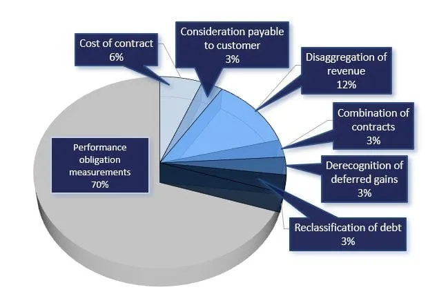 FASB Issues ASC 606 For Early & Standard Adopters | Centri