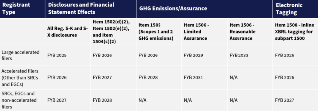 SEC Climate Disclosure Final Rules: Key Requirements for SEC Filers ...