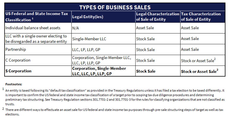 Structuring the Sale of an S Corporation: What All Parties Should be ...